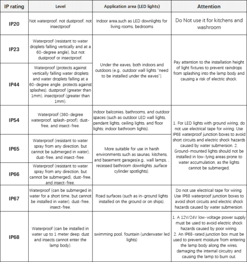 What is the IP rating for LED lights? - GRNLED
