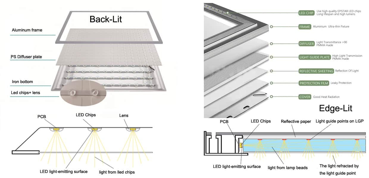 Complete Guide to LED panel lights - GRNLED