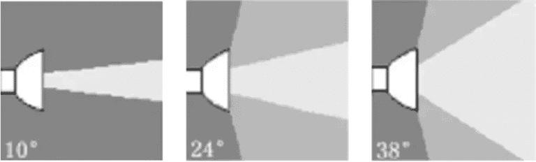 Everything about Beam Angle in Led Lighting - GRNLED