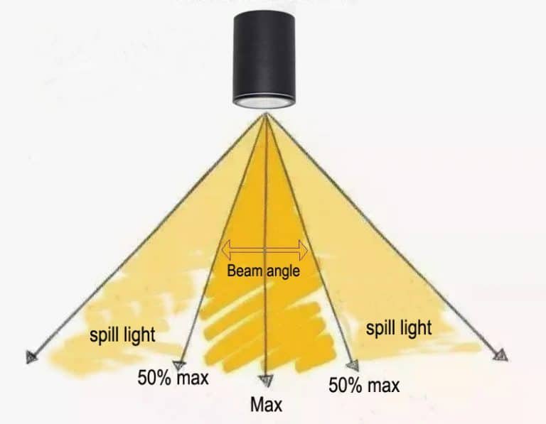Everything about Beam Angle in Led Lighting - GRNLED