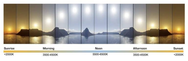 How to choose the color temperature of LED lights - GRNLED