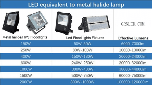 Complete Guides to LED Floodlights - GRNLED