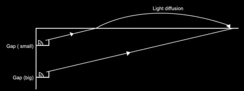 Indirect Lighting vs Direct Lighting-Full Lighting Idea Guide - GRNLED