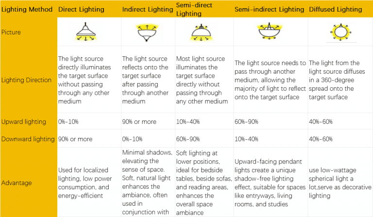 Indirect Lighting vs Direct Lighting-Full Lighting Idea Guide - GRNLED