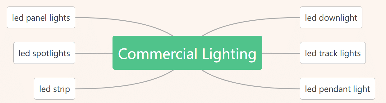 Types of Lighting Fixtures and Their Application - GRNLED