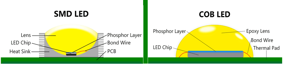 Know the Most Popular LED Lights in Seconds - GRNLED