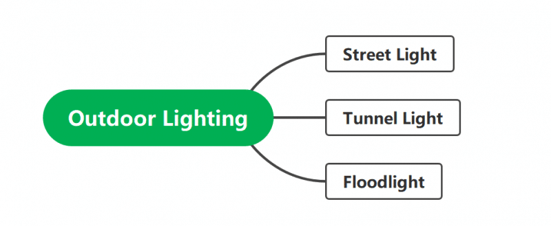Types of Lighting Fixtures and Their Application - GRNLED