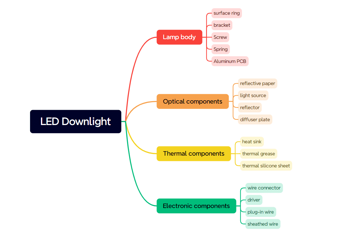 Led downlight: Everything you need to know - GRNLED