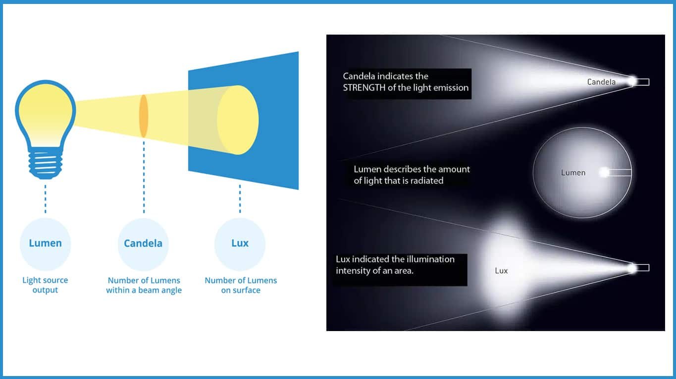 Lumen Vs Lux for Better Space Illumination - GRNLED